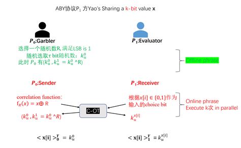 Aby20 Improved Mixed Protocol Secure Two Party Computation论文分享 知乎