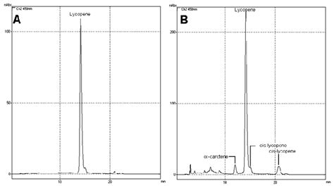 Chromatogram Profi Le Of A Lycopene And B Cassava Clone Showing