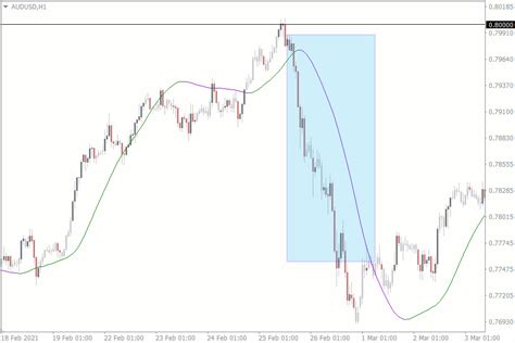 Multi Time Frame Analysis In Forex Trading Methodology And Strategy