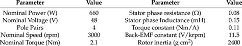 Simulation Parameters Of The Brushless Dc Motor Download Scientific Diagram