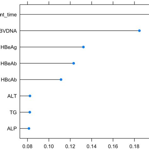Variable Importance Plot Of The Xgboost Model For Predicting Hbeag