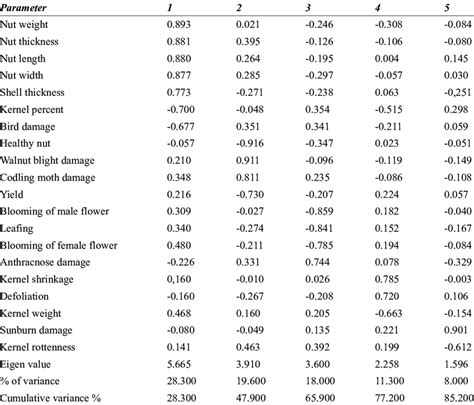Eigenvalues And Cumulative Variance For Five Factors Resulted From Pca
