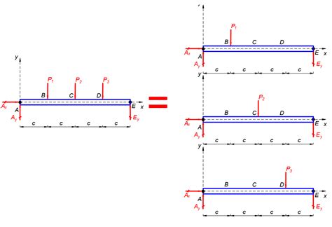 For The Beam And Loading Shown Determine A The Deflection Quizlet