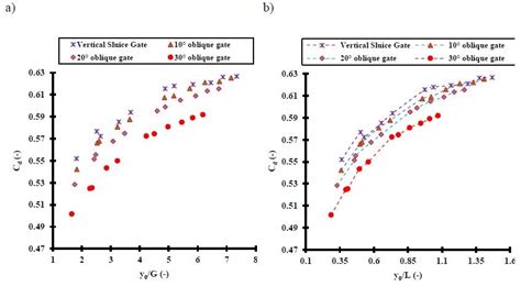 Diagram A Stage Discharge B Discharge Coefficient At Different Angles