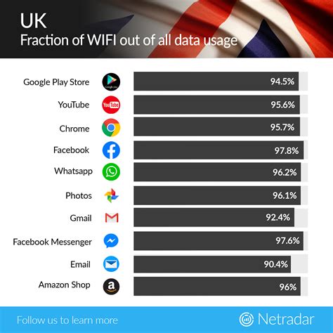 New Data Wi Fi Share Of Mobile Data In The UK Reaches Wi Fi NOW Global