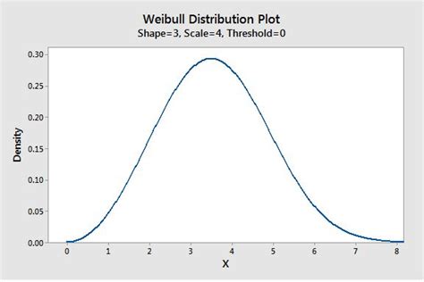 Weibull Distribution Uses Parameters And Examples Normal Distribution