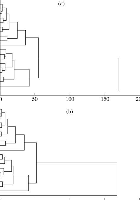 Upgma Dendrogram Plotted According To Squares Of Euclidean Distances