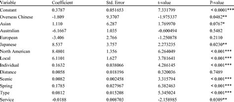 tobit regression results ce as the dependent variable download table
