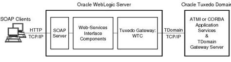 Oracle Tuxedo Web Accessible Services