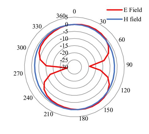Radiation Pattern Of The Proposed Antenna Download Scientific Diagram