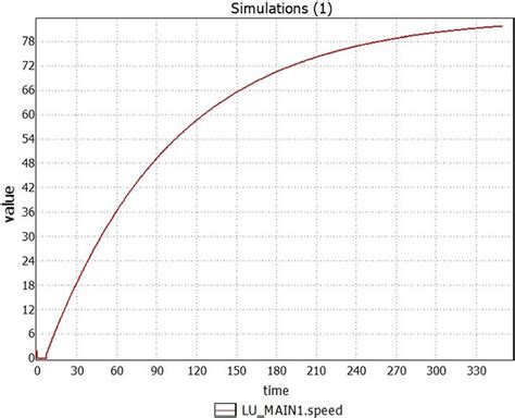 Acceleration Scenario Trajectory Of Speed Download Scientific Diagram
