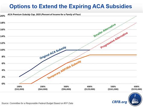 Offsetting Aca Enhanced Subsidy Extensions 2025 08 13