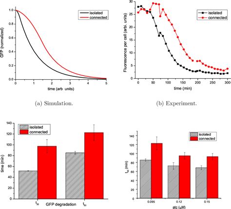 Figure 3 From Retroactivity Controls The Temporal Dynamics Of Gene Transcription Semantic Scholar