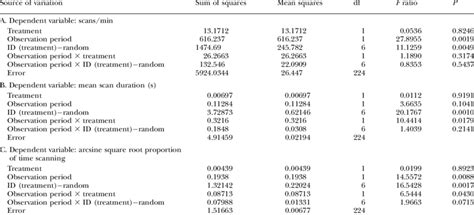 three stage nested factorial analysis results for measures of vigilance