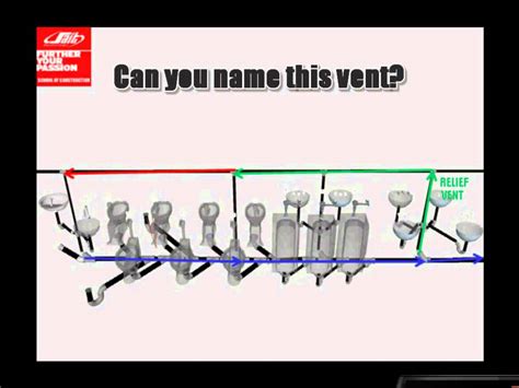 Circuit Venting Examples Of Single Limb Vented Circuits