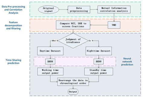 Vmd Brnn Tsp Model Framework Download Scientific Diagram