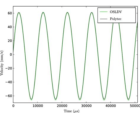 Schematic Of The Phase Locked Loop Pll Vco Voltage Controlled