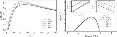 Left Panel Numerical Evaluation Of The Differential Luminosity Scaled