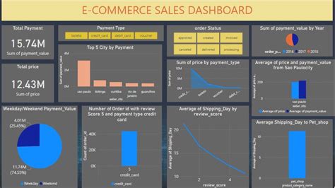 Powerbi Businessintelligence Dataanalysis Ecommerce Analytics