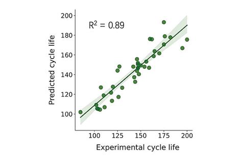 Model Uses Machine Learning To Predict Cycle Lives Of High Energy Density Lithium Metal