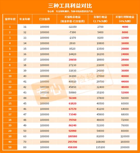 手里有10万存定期好，还是买理财、买保险好？原来差别这么大！