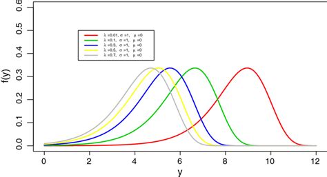 Plots Of The Lopc W Density For Selected Parameter Values Download