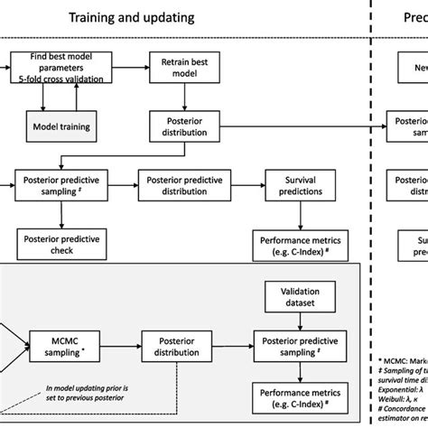 General Workflow For Training Updating And Testing Of The Bayesian