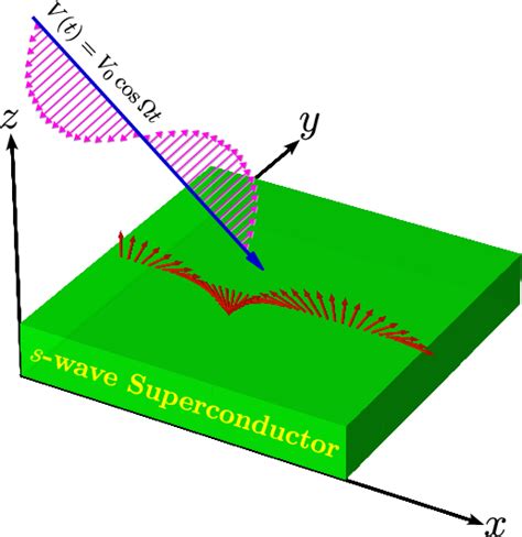 Figure 1 From Engineering Anomalous Floquet Majorana Modes And Their Time Evolution In A Helical