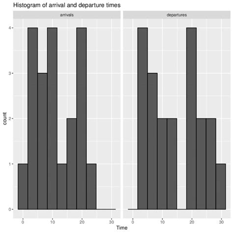 Histogram Of Arrival And Departure Times For All Customers Download Scientific Diagram