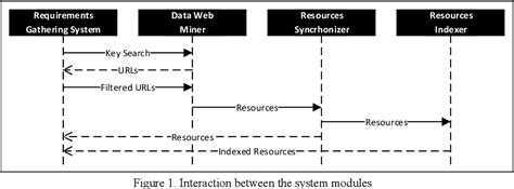 Table 3 From Web Information Retrieval System For Technological