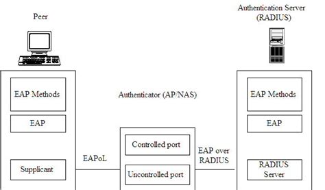 IEEE 802 1X With EAP Download Scientific Diagram