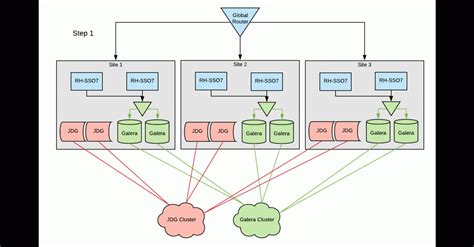 Transitioning Red Hat Sso To A Highly Available Hybrid Cloud Deployment Red Hat Developer