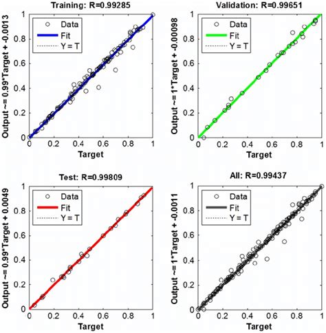 Regression Analysis With Training Validation Testing And All Data