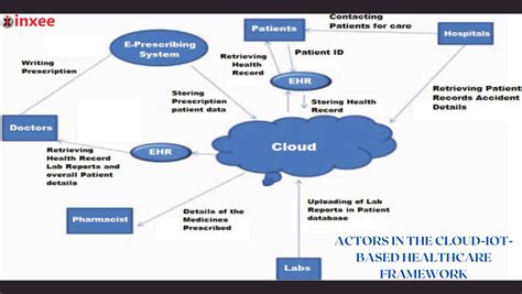 Actors In The Cloud Iot Based Healthcare Framework Inxee Systems