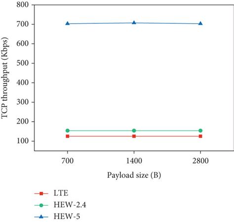 Payload Size Distribution Tcp A Throughput B Delay C Loss