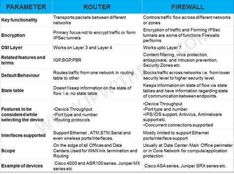 ROUTER VS FIREWALL IP With Ease