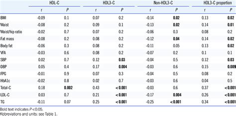 correlations between hdl subclass and parameters reflecting metabolic