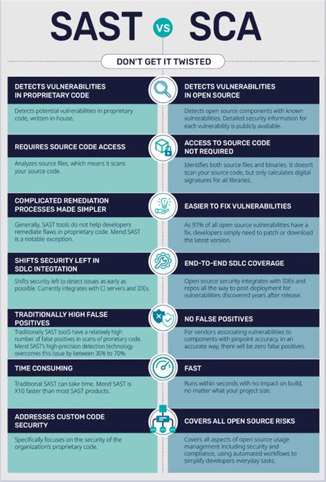 What Is Software Composition Analysis And How Does It Work