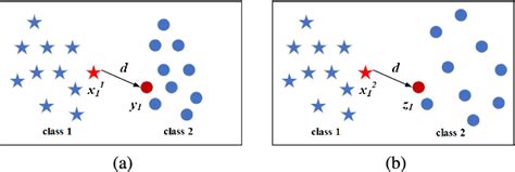 Figure 1 From A Robust Pseudo Fuzzy Rough Feature Selection Using Linear Reconstruction Measure