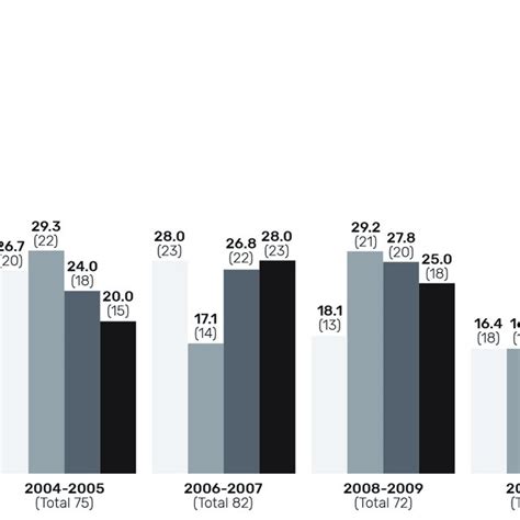 Year Distribution By Sexual Activity 1 Download Scientific Diagram