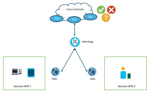 Cisco Sdwan Content Filtering Dclessons