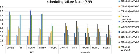 Performance Comparison Of Comparative Algorithms In Terms Of Average