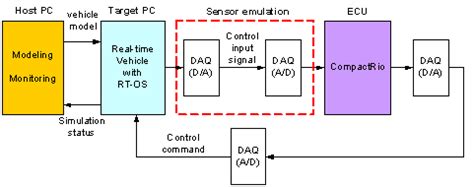 Schematics Of ECU In The Loop Simulation System Download Scientific Diagram