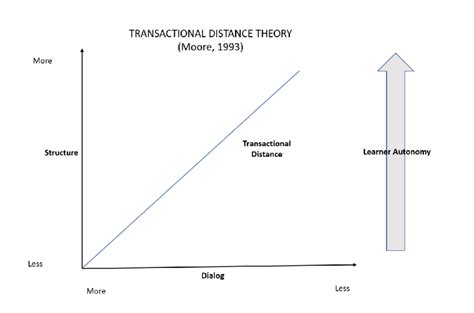 Based On Transactional Distance Theory Moore 1993 Download