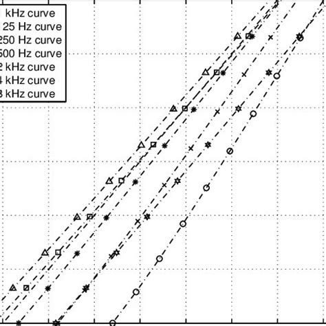 Phon Vs DB SPL Values According To For All FBs Considered Download Scientific Diagram
