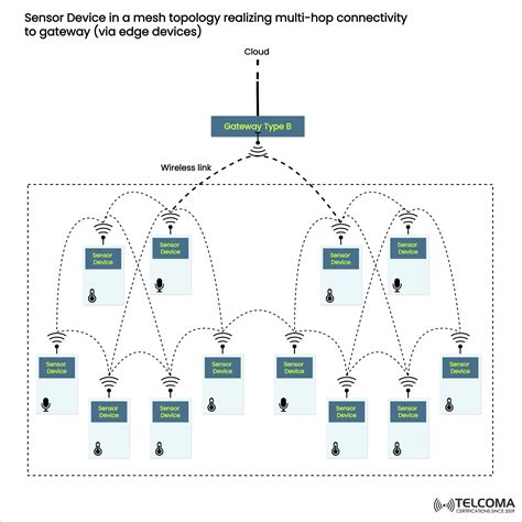 Multi Hop Mesh Topology In Iot Sensor Devices And Gateways Explained
