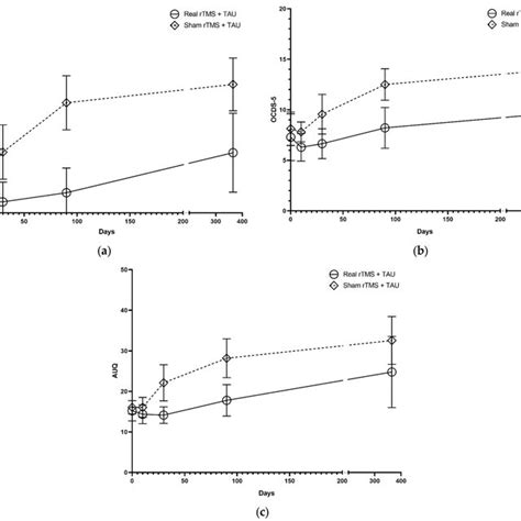 Effect Means With 95 Ci Of Rtms On Outcome Measurements Over Time For Download Scientific