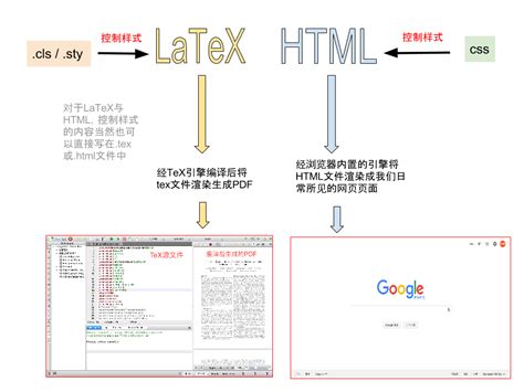 Latex实战经验：从零开始快速入门late X Csdn博客