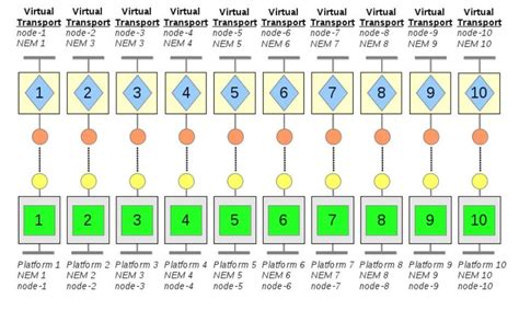 The Network Scale Showing 10 Distributed Nodes Download Scientific Diagram