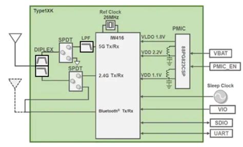 Murata Electronics Type 1xk Wi Fi® Bluetooth® Module Electronics Lab